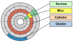 Cluster (Disque dur) - Dictionnaire informatique - SOSPC20