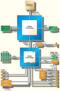Chipset (carte mÃ¨re) - Dictionnaire informatique - SOSPC20