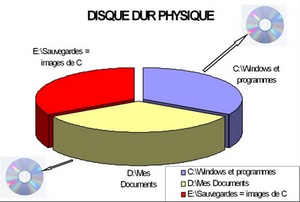 Partition (Disque dur) - Dictionnaire informatique - SOSPC20